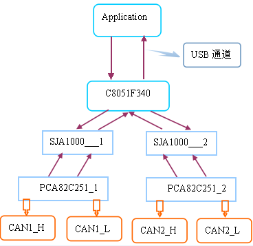 sja1000 中断_CAN总线 SJA1000中断-CSDN博客