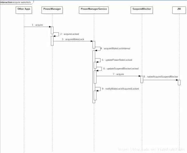 PowerManagerService分析(三)之WakeLock机制-CSDN博客