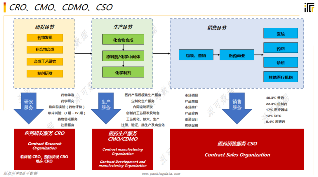 医药行业的数据分析中，CRO、CMO、CSO是指什么？_cso 生物医药-CSDN博客