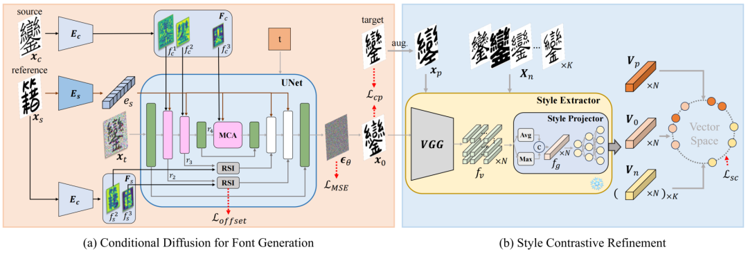 FontDiffuser：基于扩散模型的字体生成-CSDN博客