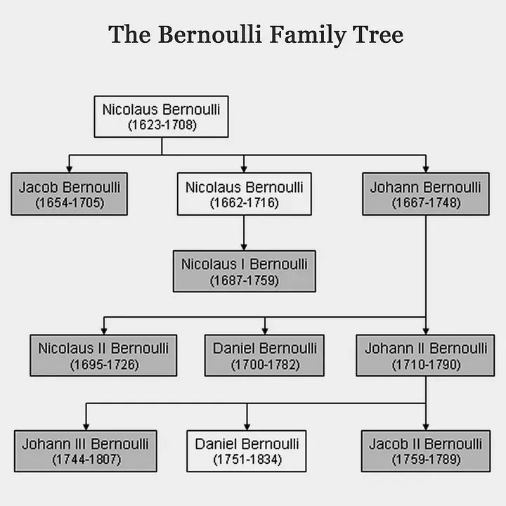 伯努利家族 | 最伟大的数学家族-CSDN博客
