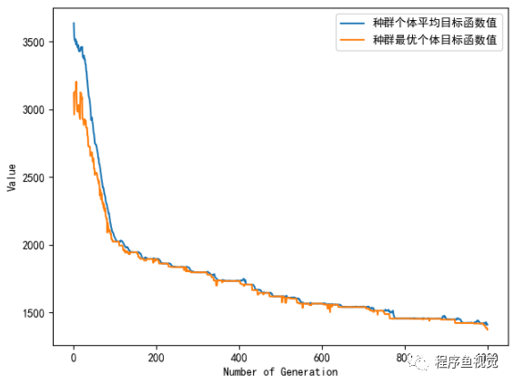 Python实现遗传算法实例基于锦标赛选择匹配交叉逆转变异的遗传算法解决旅行销售商问题weixin39600885的博客 Csdn博客