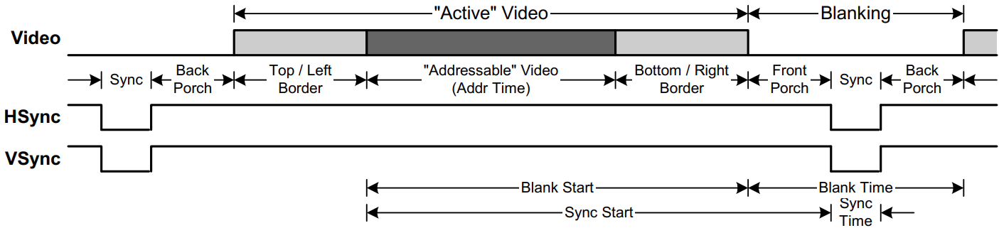 VGA RGBHV 时序图_rgbhv同步信号源强度如何调整-CSDN博客