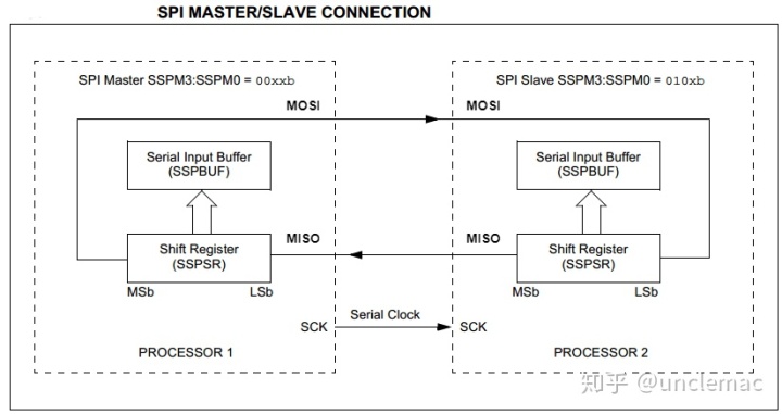 cubemx spi 中断_SPI协议详解（图文并茂+超详细）_62586的博客-CSDN博客