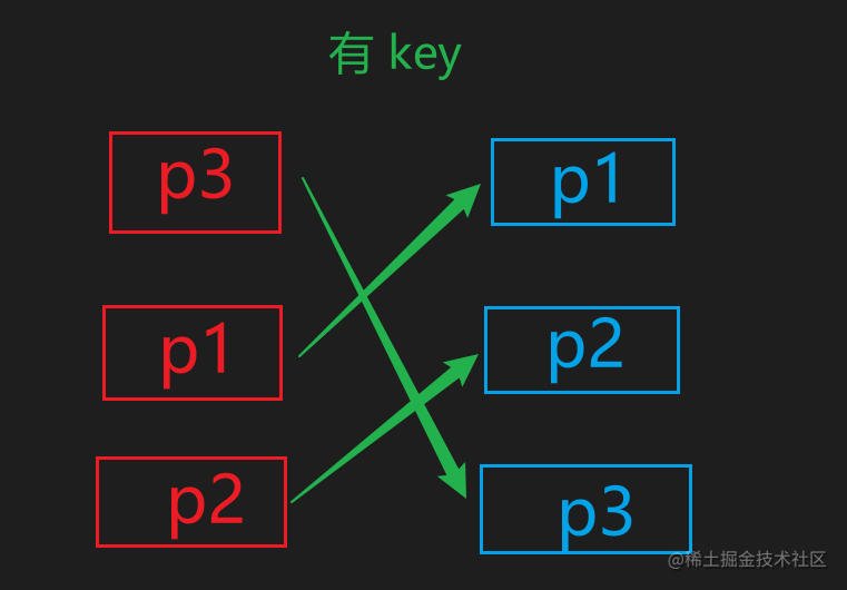 Vuejs设计与实现 — 渲染器核心 Diff 算法vue渲染原理diff Csdn博客