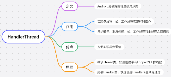 Handlerthread使用 Csdn博客 