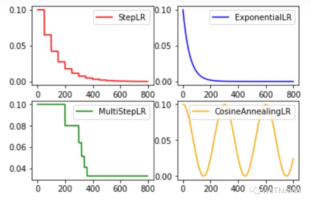 汇总！YOLOv1-v7全系列大解析（Tricks篇）-CSDN博客