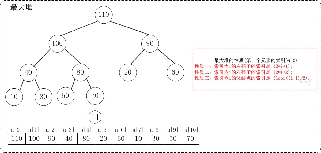 排序 - 堆排序(Heap Sort)_按字母的升序重新排列堆排序怎么建立初始堆-CSDN博客