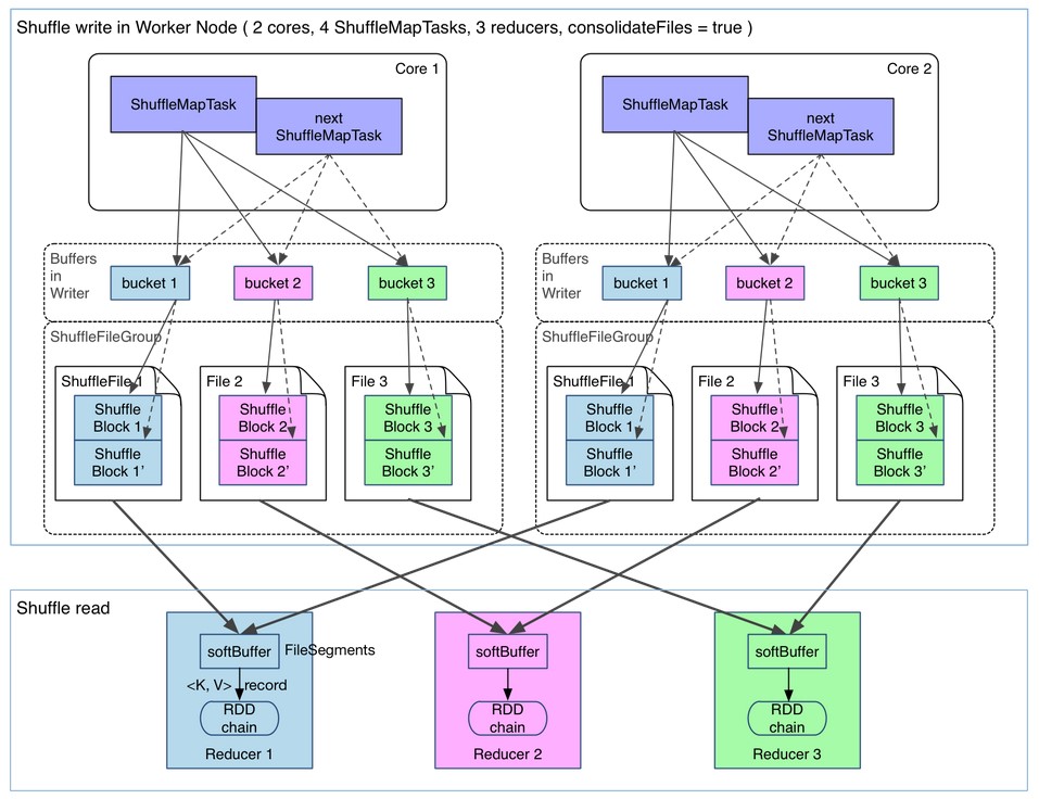 MapReduce Shuffle 和 Spark Shuffle 原理概述_spark中reduce算子原理-CSDN博客