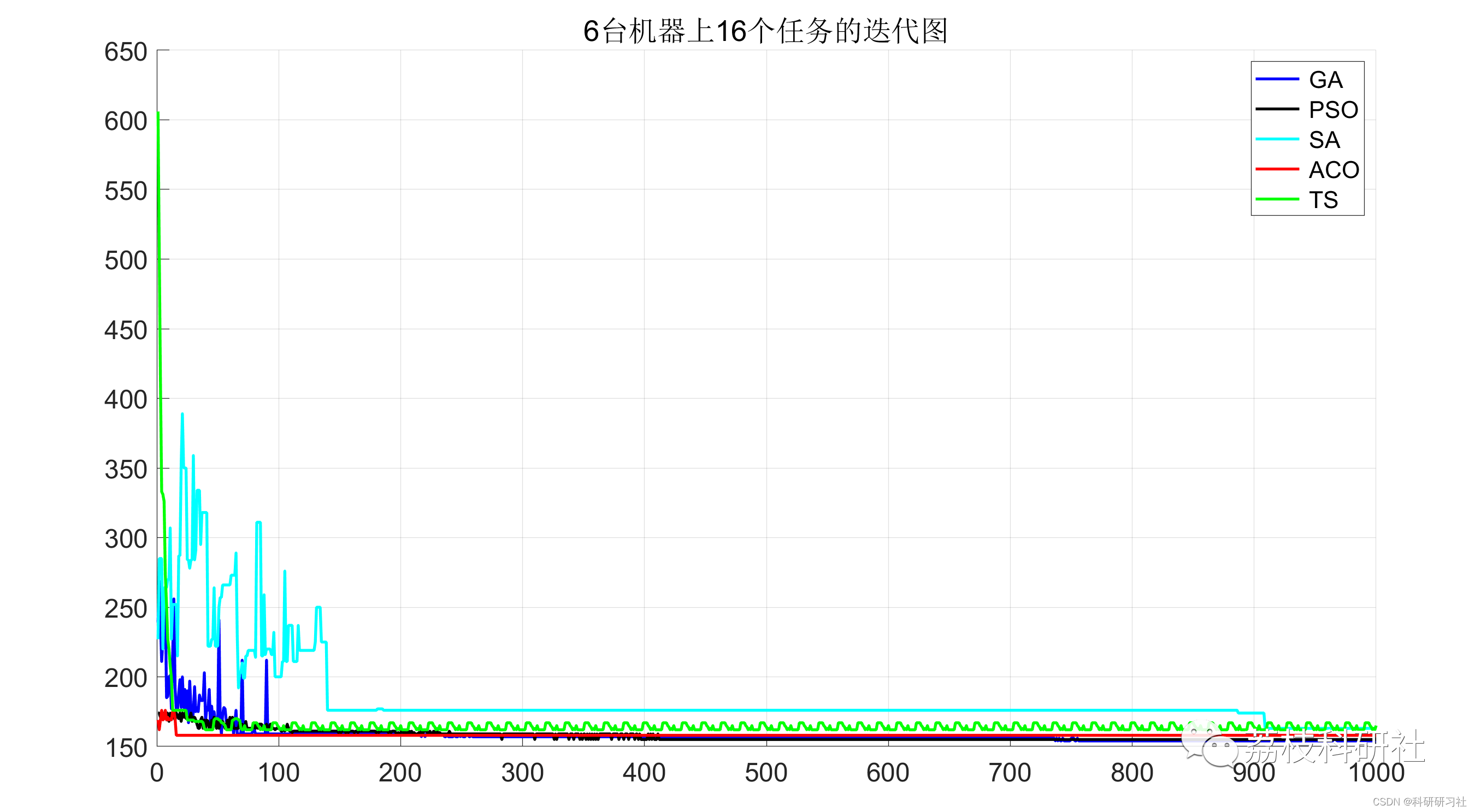 【车间调度】基于GA/PSO/SA/ACO/TS优化算法的车间调度比较（Matlab代码实现）_matlab车间调度-CSDN博客