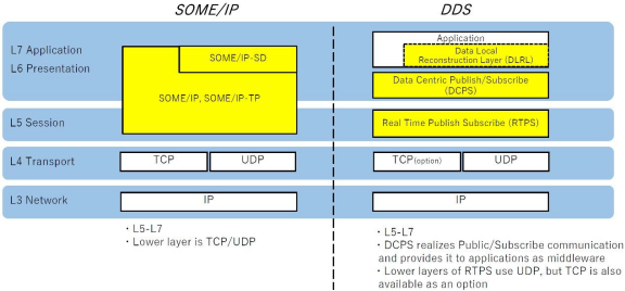 SOA通信中间件及其协议介绍_soa通信中间件架构设计-CSDN博客