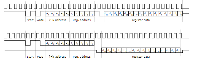MDIO ( Management Data Input/Output ) Ethernet SMI_new mdio-CSDN博客