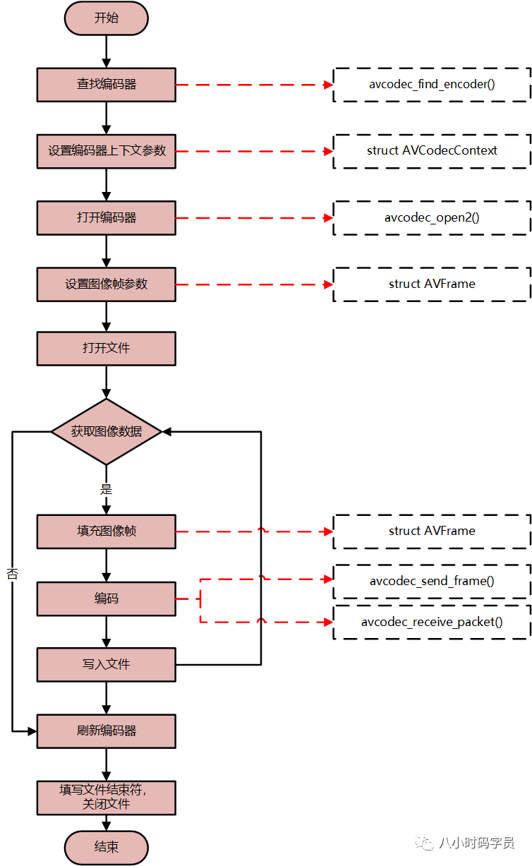 音视频入门系列-FFmpeg篇（编码）-CSDN博客
