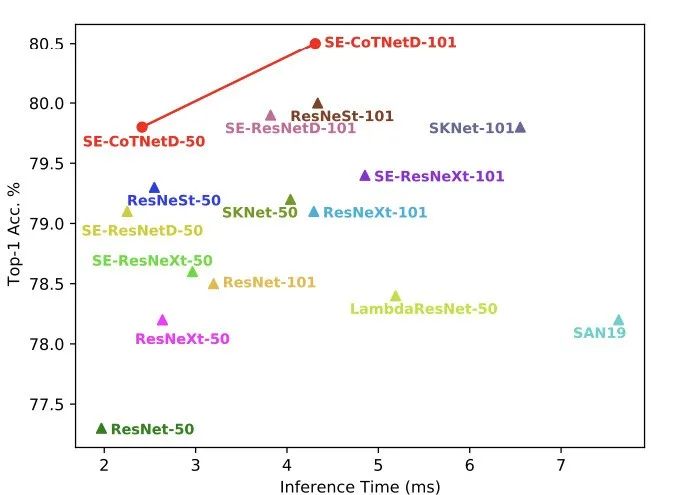 【论文笔记】Contextual Transformer Networks for Visual Recognition_cot注意力机制-CSDN博客