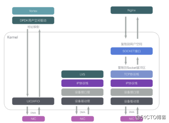 Kernel Bypass & DPDK_内核旁路-CSDN博客