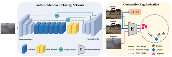 技术干货 | AECRNet：基于对比学习的紧凑图像去雾方法_aecr-net-CSDN博客