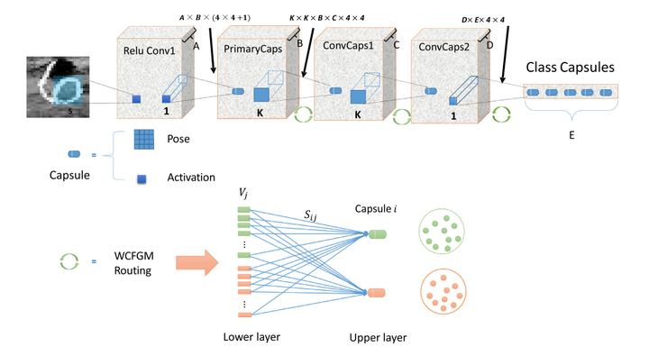 Capsule Routing的总结，以及最近的应用和改进_efficient-capsnet: capsule network with self-atten-CSDN博客