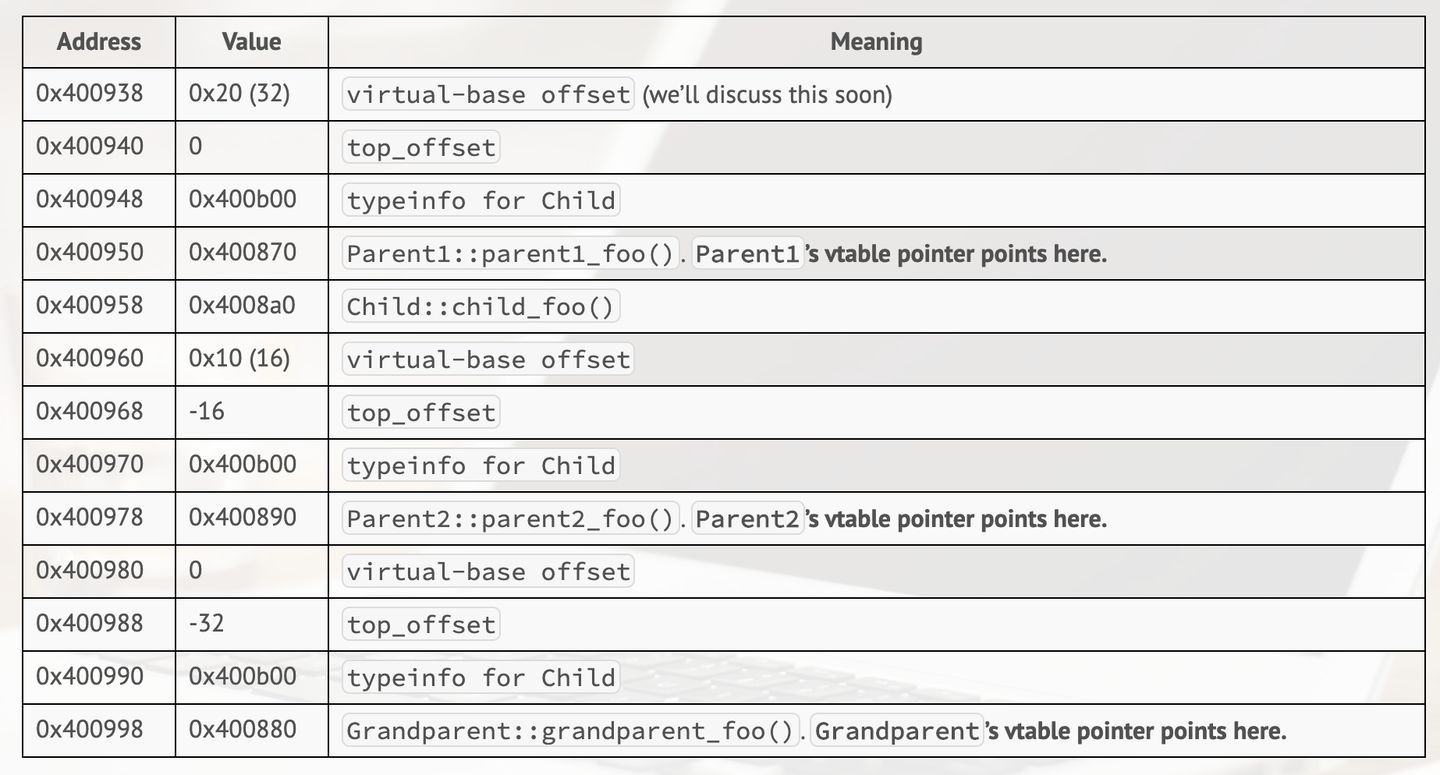 c++ vtable 深入解析_non-virtual thunk to-CSDN博客