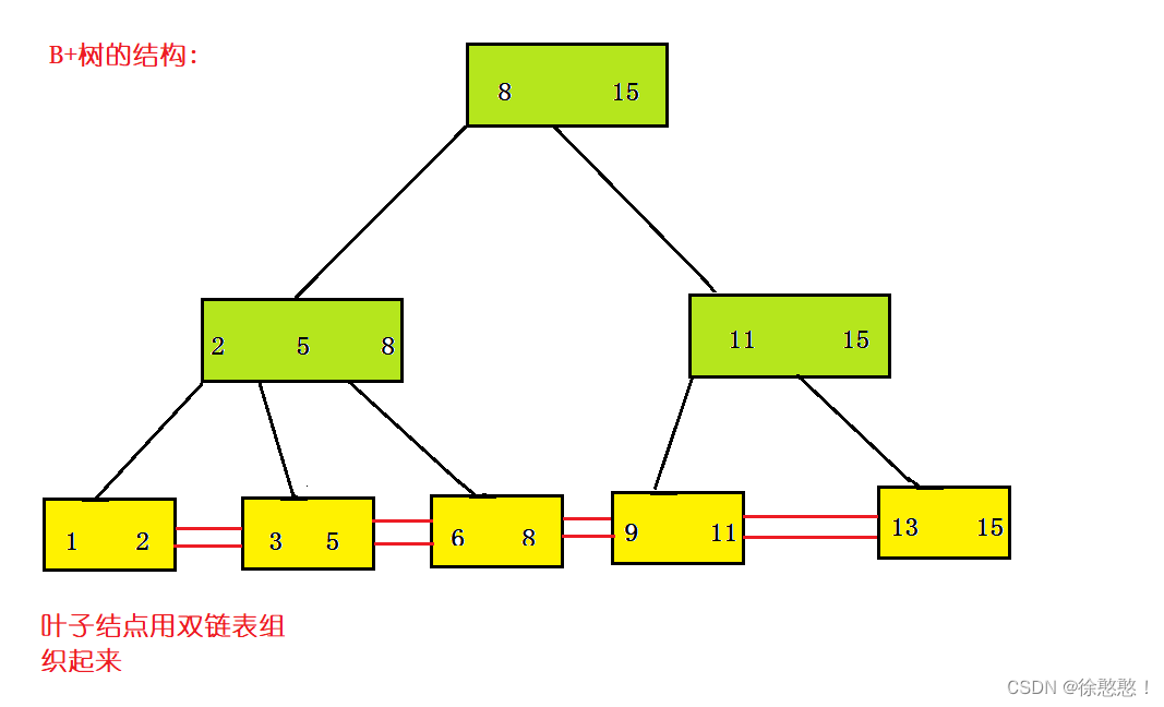 Mysql中的索引 包含b 树的数据结构 Mysql所有索引都是b 树吗 Csdn博客