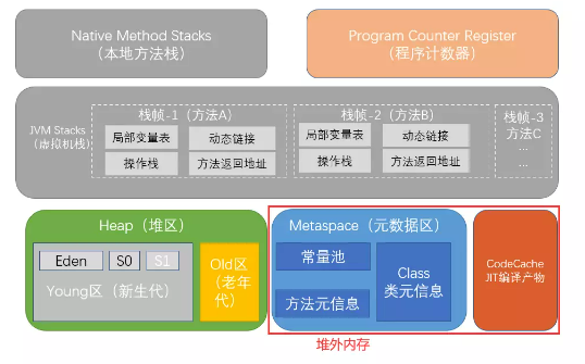 【jvm基础】运行时数据区概述1对运行时数据区有了解吗 Csdn博客 