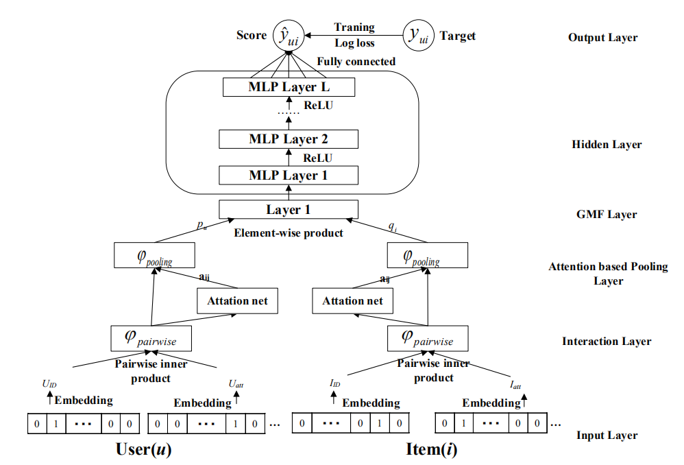 【推荐系统论文精读系列】(十四)--Information Fusion-Based Deep Neural Attentive Matrix Factorization ...