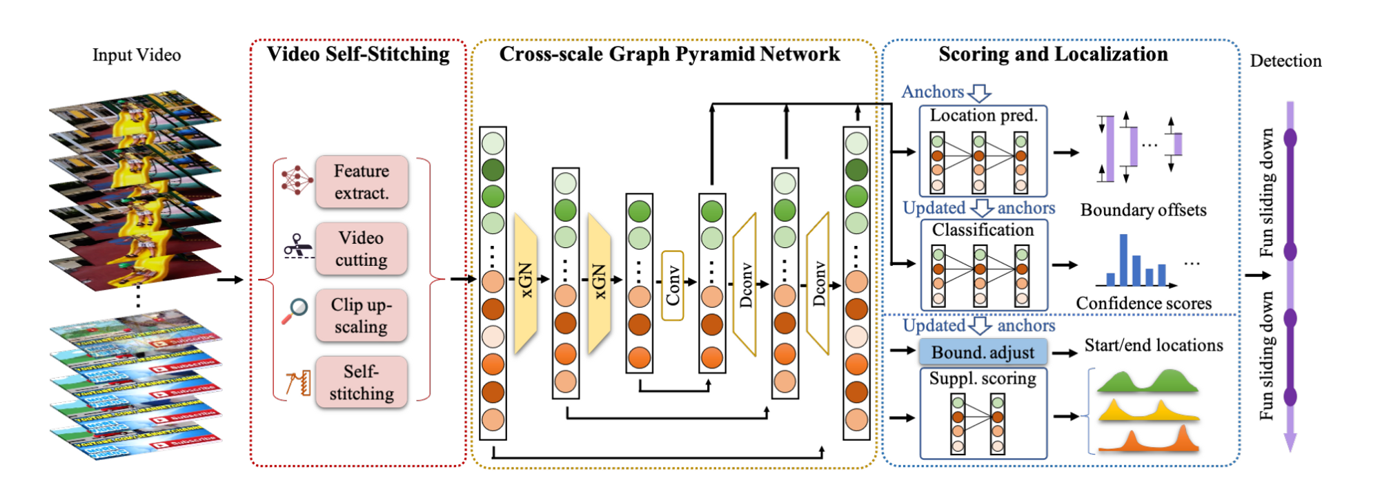 Video Self-Stitching Graph Network for Temporal Action Localization_vsgn-CSDN博客