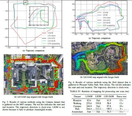 SLAM经典文献之：LIO-SAM（激光-IMU紧耦合图优化）-CSDN博客