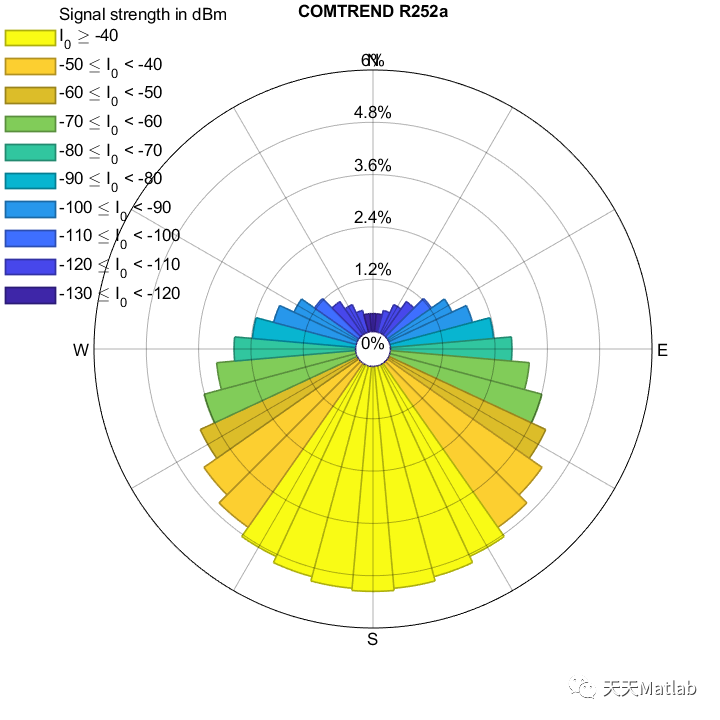 基于Matlab绘制方向强度数据风玫瑰图表_风向玫瑰图怎么绘制origin-CSDN博客