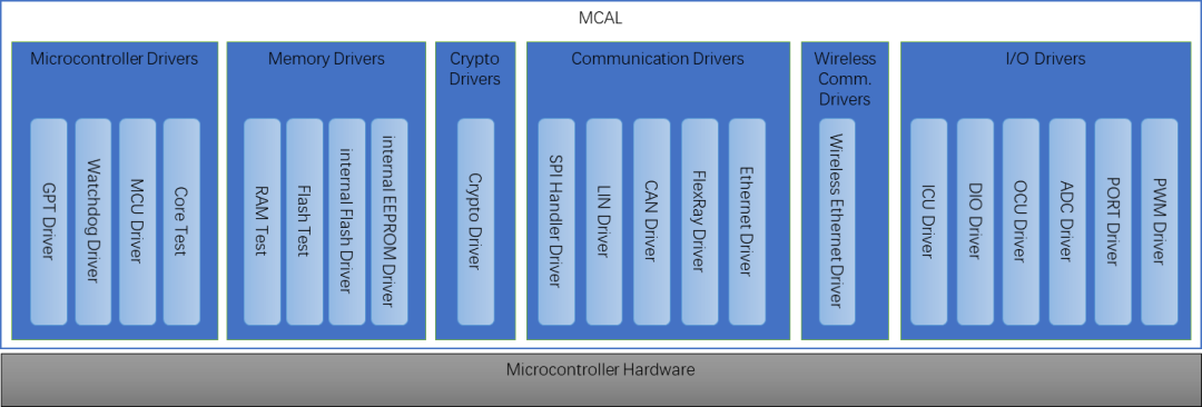AUTOSAR中的IIC如何实现和配置_mcal复杂驱动iic-CSDN博客