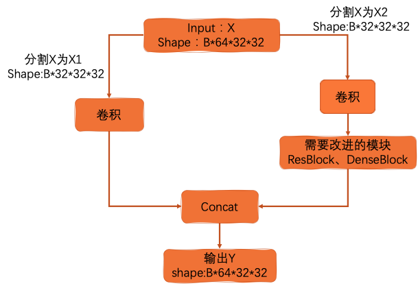 Cross Stage Partial Network(CSPNet)-CSDN博客