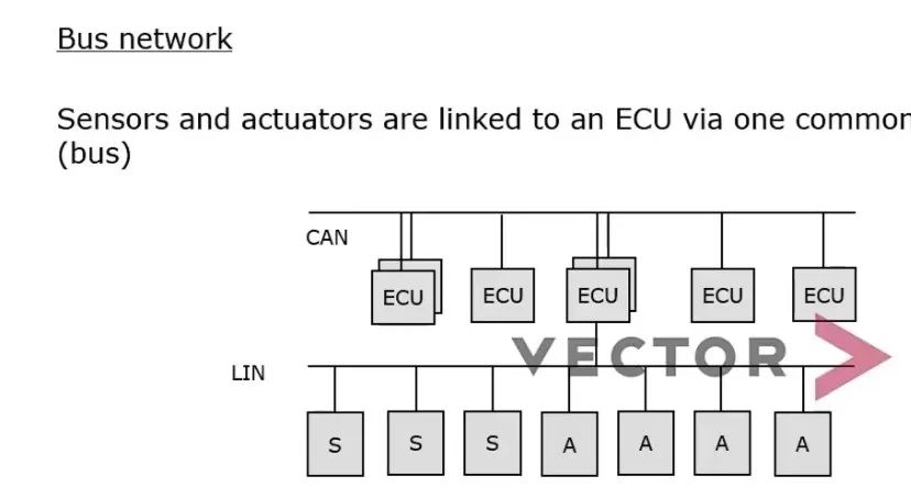 《LIN总线协议合集》1-LIN总线简介_lin总线负载率-CSDN博客
