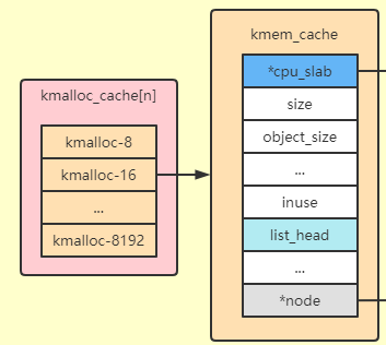 Linux 内存管理之 SLUB分配器(2) ：kmalloc_cache 结构_图解slub-CSDN博客