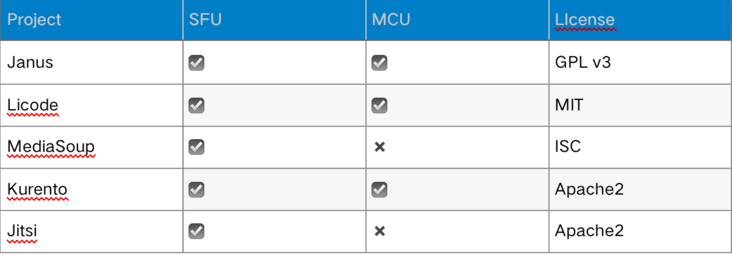 从入门到进阶｜如何基于WebRTC搭建一个视频会议_github webrtc sfu-CSDN博客