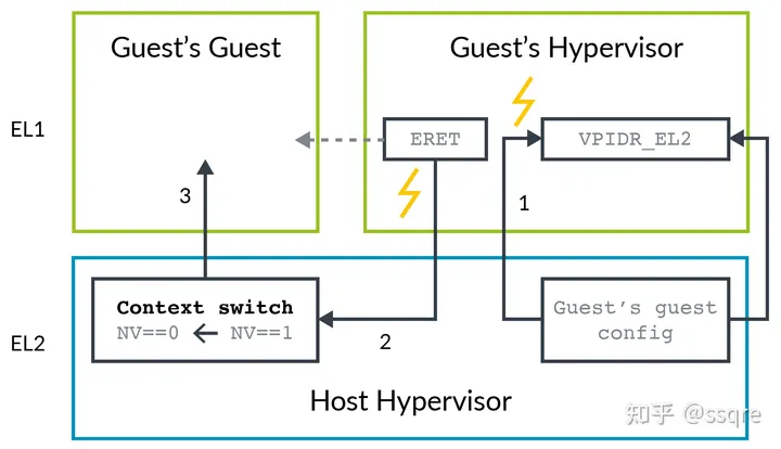 【万字长文】学习Armv8架构虚拟化一篇就够了_arm v8-CSDN博客