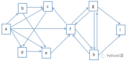 Python计算有向图节点的入度和出度-CSDN博客