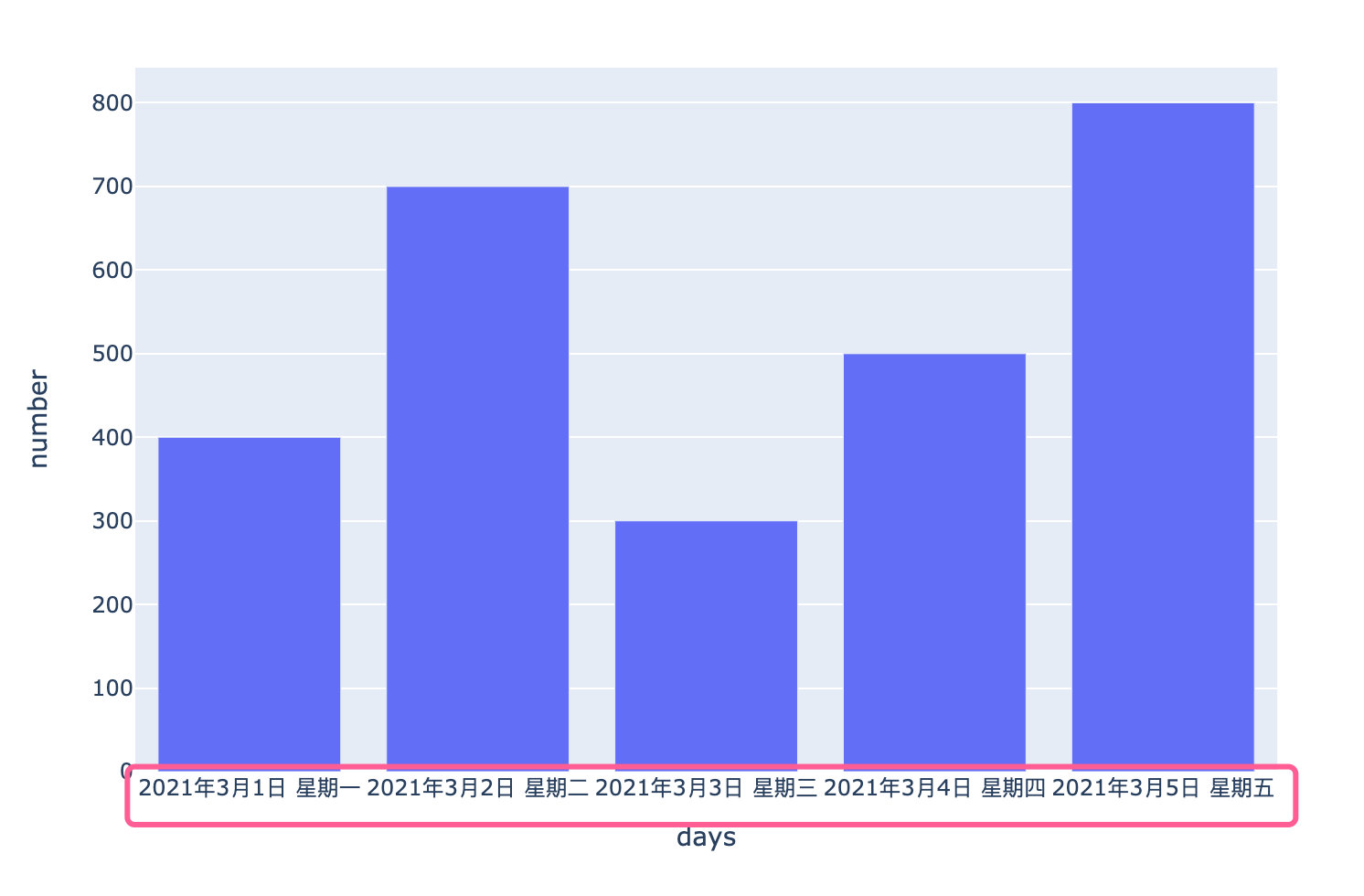 高级可视化神器Plotly快速入门_px.bar-CSDN博客
