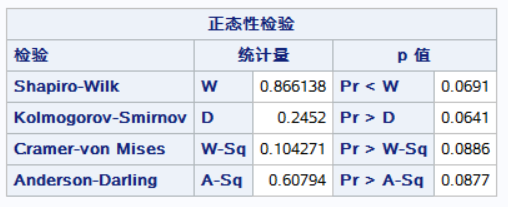 卫生统计学 Sas代码复习sas统计代码 Csdn博客