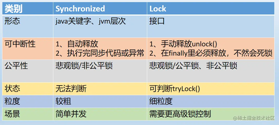 再也不怕面试官问:详解synchronized和lock的实现原理及使用场景synchronized如何释放锁 Csdn博客