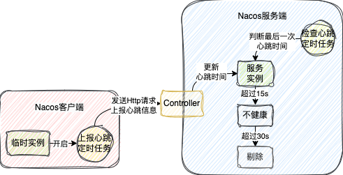 Nacos底层原理一次给你讲个够-CSDN博客