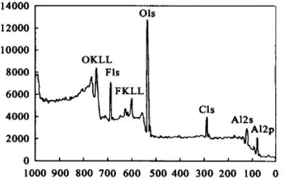 eds能谱图分析实例_X射线光电子能谱(XPS)谱图分析-CSDN博客