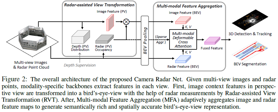 超越LiDAR！最新RV融合算法CRN：实时、鲁棒、高效的3D感知（ICLR 2023）-CSDN博客