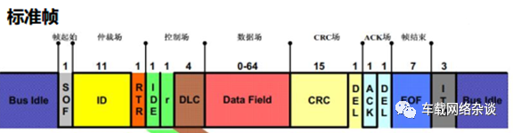 can帧格式 dlc_CAN总线数据链路层详解（一）-CSDN博客