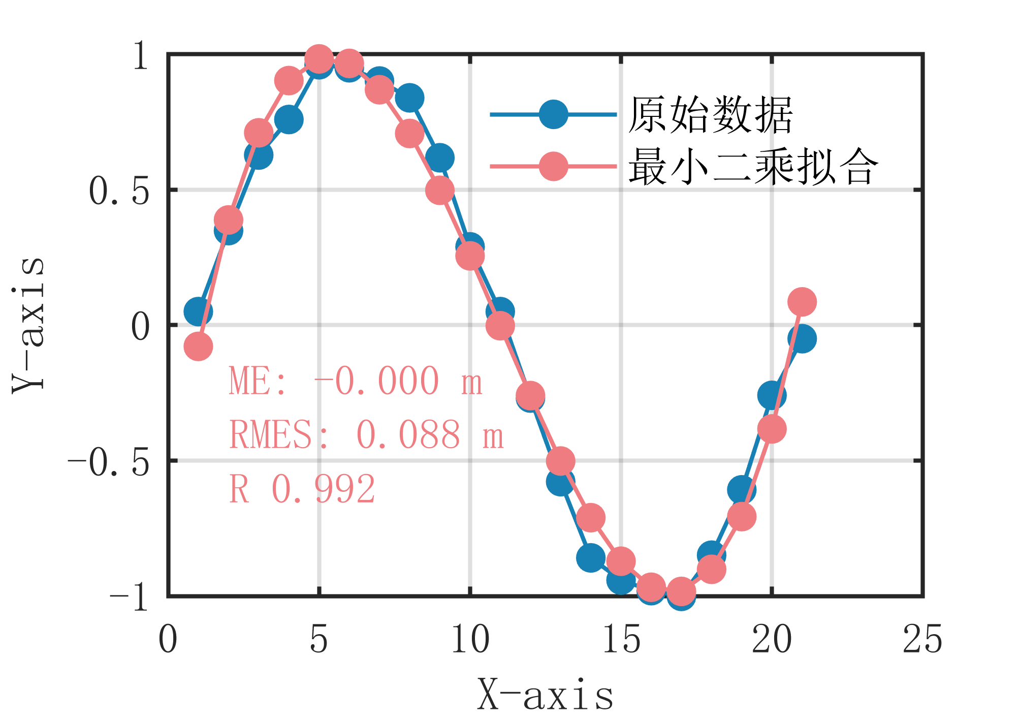 Matlab 数据拟合算法 最小二乘拟合算法代码 附数据和出图代码 直接上手matlab最小二乘法拟合曲线代码 Csdn博客 9574