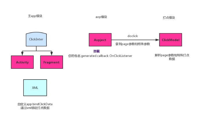 Android无痕埋点开源android无痕打点 Aopdatabing实现android无痕埋点 Csdn博客