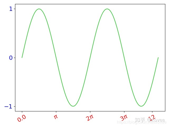Python 四维数据画图颜色matplotlib 常用画图命令总结：使用 Python 在论文中画出一手漂亮的数据图 Csdn博客