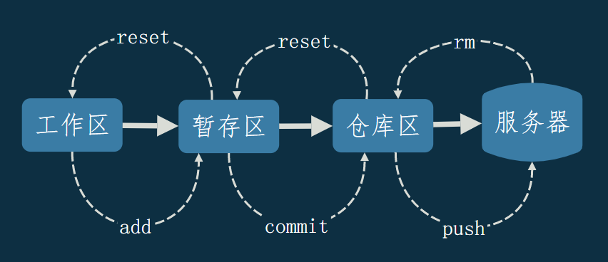Git Record Csdn博客
