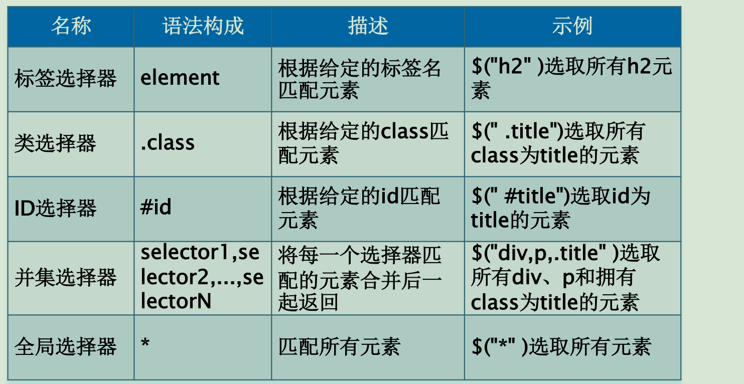 Web前端开发技术(jqueryajax)——第三章 Jquery选择器web前端开发技术jqueryajax第三章课后答案 Csdn博客