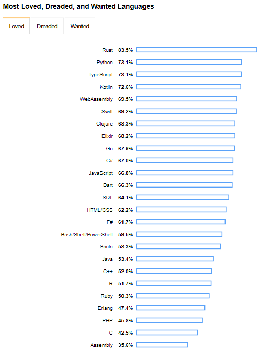 rust为什么显示不了国服_Stack Overflow 2019 开发者报告：Python 超越 Java，Rust 持续称王！...-CSDN博客