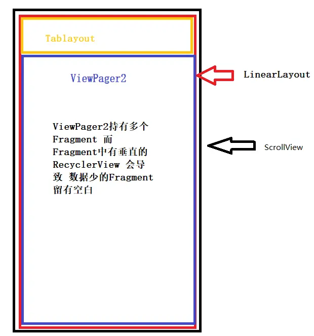Scrollview Tablayout Viewpager2 Fragment 留有空白的问题 Csdn博客