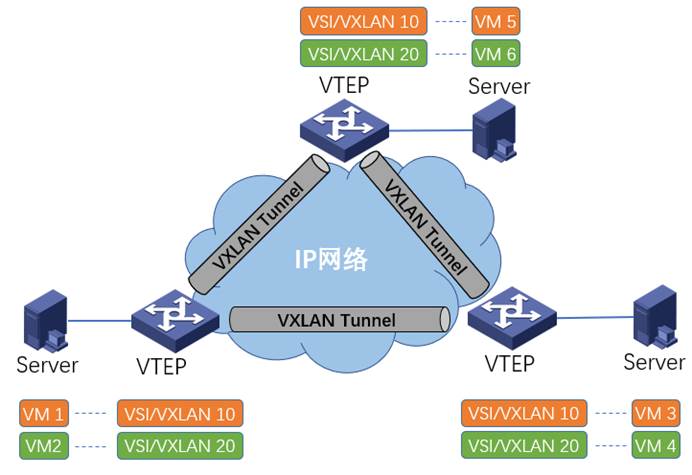 vxlan---背景、原理、实验-CSDN博客